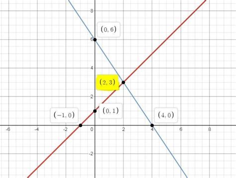 Draw The Graph Of Equation 3x 2y 12 Tessshebaylo