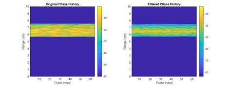 generate clutter and target returns for mti radar