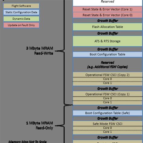Dual Core Vs Single Core While The Use Of A Dual Core Does Save