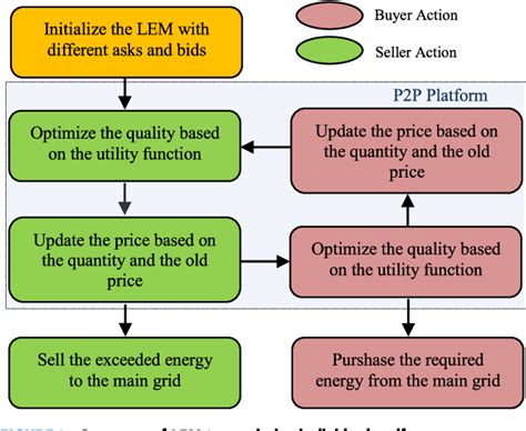 Figure 2 From A Real Time Simulation For P2p Energy Trading Using A
