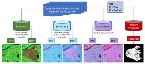 Remote Sensing Free Full Text Assessing Sentinel 2 Sentinel 1 And