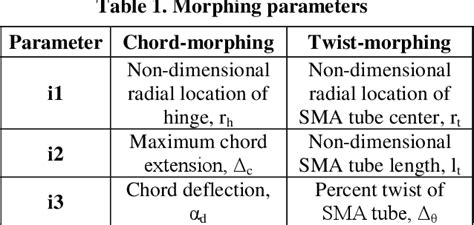 Table 1 From Mission Based Optimal Morphing Parameters For Rotors With