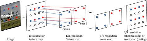 Figure 1 From High Performance Semantic Segmentation Using Very Deep Fully Convolutional
