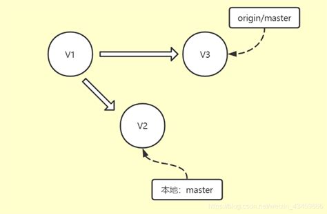 Git Amend：修改最近一次提交amend Last Commit Csdn博客
