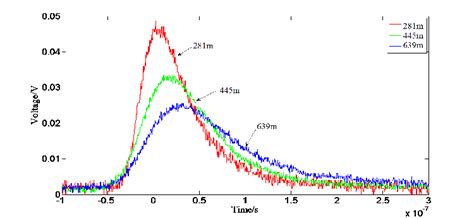 Calibration Pulse With Rise Time Of 5 Ns Detected At Different