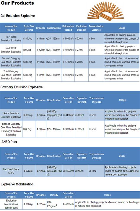 Specification Of Emulsion Explosives By Shaanxi Hongqi Industrial Explosive Group Co Ltd