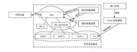 何为 Linux 内核开发，怎么学好 Linux 内核？linux内核开发 Csdn博客