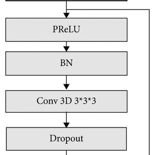 The Network Architecture Of A Resnet Block And B Resnet Block
