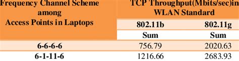 TCP Sum Of Throughput Analysis By Frequency Channel Download Table
