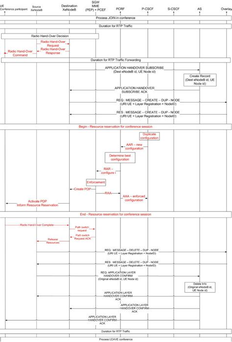 Loose Couple Of Interworking Between Lte Wimax And Ims Download Scientific Diagram