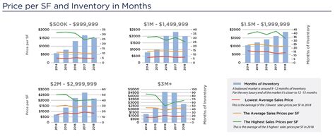 The 2019 2020 Miami Beach Condo Market Forecast David Siddons Group