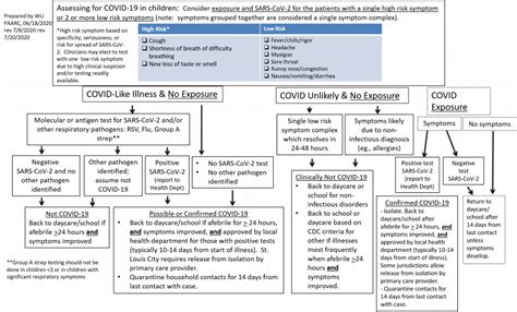 Covid 19 Algorithms For Clinicians Wu Paarc Washington University