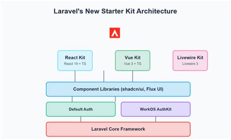 Laravel’s New Starter Kits: A Comprehensive Guide for Modern Web Development - RCV Technologies