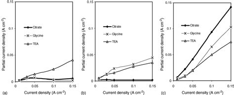 Partial Current Density For Niw Deposition A Ni Deposition B And