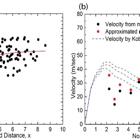 A Normalized Distance And Velocity Of Debris Flow B Velocity