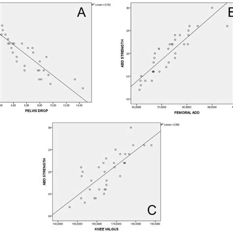 A Relationship Between Hip Strength And Contralateral Pelvic Drop Download Scientific