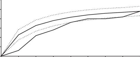 Rarefaction Curve Black Line And Collector Curve Gray Line With Ci