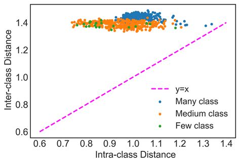 Feature Distance Of Subclasses And Classes On CIFAR 100 LT With