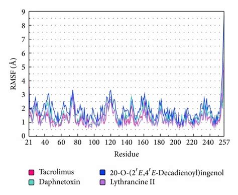 Analysis Of Rms Fluctuation Rmsf Trajectories Generated By Gromacs