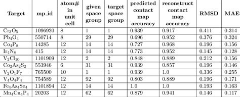 Table 1 From Deep Learning Based Prediction Of Contact Maps And Crystal