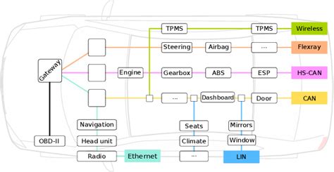 Figure 2 From Systematic Evaluation Of Automotive Intrusion Detection