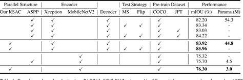 Table 1 From See More Than Once Kernel Sharing Atrous Convolution For Semantic Segmentation