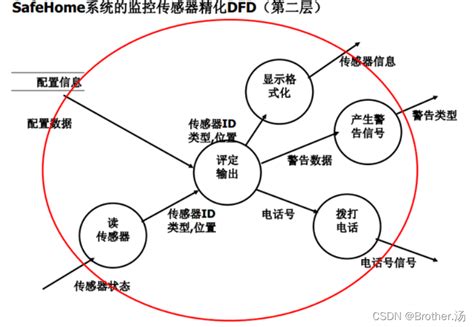 软件工程:数据流图,数据字典的画法,以及如何转化为软件结构图数据字典怎么画 Csdn博客 软件工程:数据流图,数据字典的画法,以及如何转化为软件结构图数据字典怎么画 Csdn博客