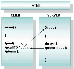 Developing An Oracle Tuxedo Application