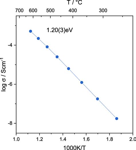 Arrhenius Plot Of The Total Conductivity Of Csz Download Scientific