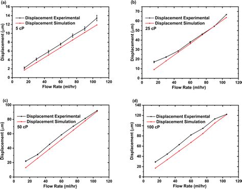 Comparison Of Experimental And Cfd Results For Microsensor Tip Download Scientific Diagram