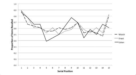 proportion of action phrases recalled as a function of serial position
