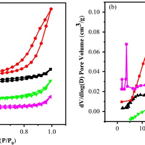 N2 Adsorptiondesorption Isotherms A And Pore Size Distribution B