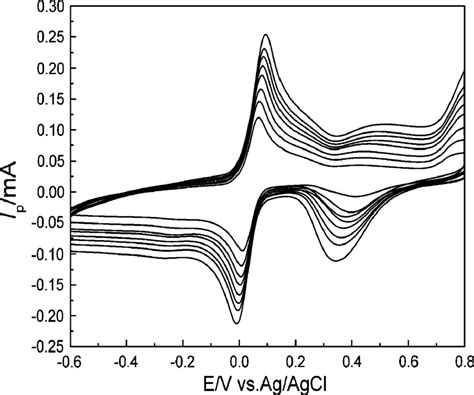 Influence Of Scan Rate On The Peak Potential And Peak Current Of MM Download Scientific