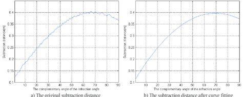 the subtraction distance download scientific diagram