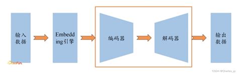 时间序列预测模型介绍及使用经验总结 实验七 时间序列数据预测应用 csdn博客
