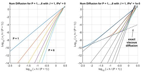 Numerical Diffusion Curves For Advection Left And Advection Diffusion