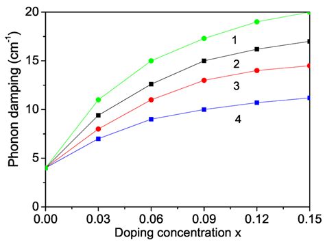 Doping Concentration Dependence Of The Phonon Damping γ Of A Zns Np For
