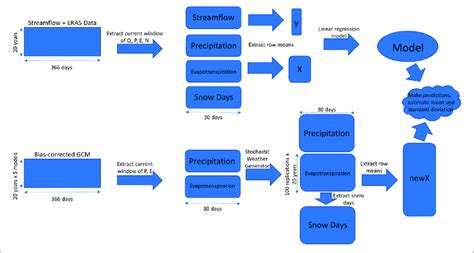 workflow of methods for making predictions for each streamflow