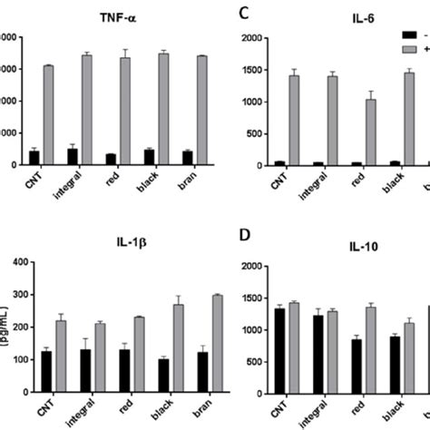 Secretion Of Pro Inflammatory And Anti Inflammatory Cytokines Mouse
