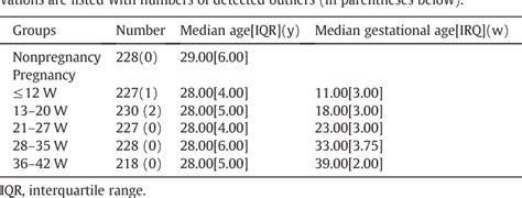 Table 1 From Gestational Age Specific Reference Intervals For Routine