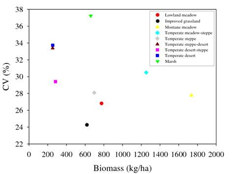 Biomass Cv Plot For Different Grassland Types Biomass Was Calculated Download Scientific