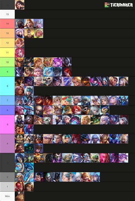 Aov Tier Tier List Community Rankings Tiermaker