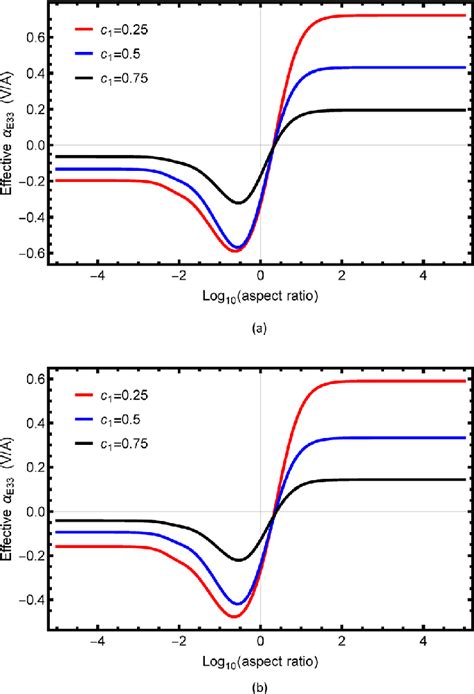 A Inclusion Aspect Ratio Dependence Of Effective Magnetoelectric