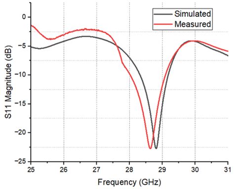 A Compact Linear Microstrip Patch Beamformer Antenna Array For