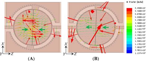 Vector Magnetic Field Distributions Of The Triple Bandpass Filter At Download Scientific