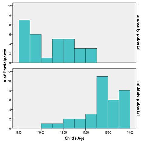 Distribution Of Participants Age As A Function Of Pubertal Status