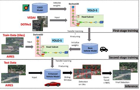 Workflow Of The Proposed Vehicle Detection Approach For Experiment 1 On