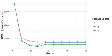 Multivariate Adaptive Regression Splines · Uc Business Analytics R