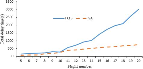 The Total Delay Time Of Fcfs And Sa Download Scientific Diagram