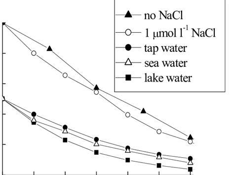 BPA Concentration Change With Time In Different Water Media In Tap Download Scientific Diagram